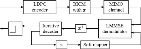 figure 1 from iterative multiuser detection and decoding with spatially coupled interleaving
