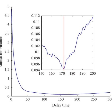 determination of the proper delay time and embedding dimension of the download scientific