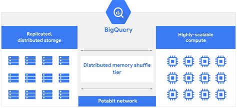 Embracing Bigquery Google Cloud S Data Platform Evolution Fusion Chat