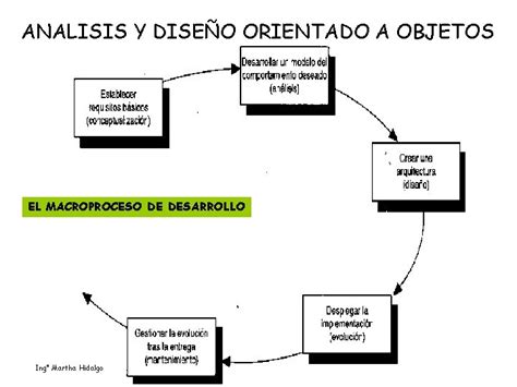 Analisis Y Diseo Orientado A Objetos Anlisis Oo