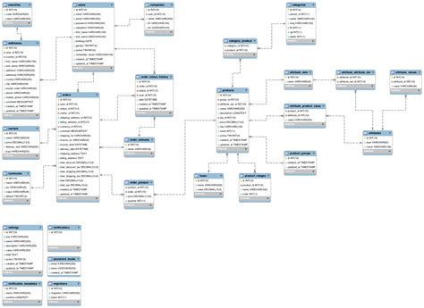 Data Flow Diagram Of A Woocommerce Site E Commerce
