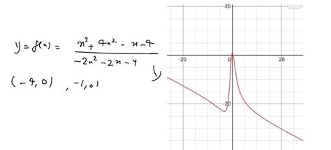 solved point ix z plot a graph of the rational function f x and label the horizontal and
