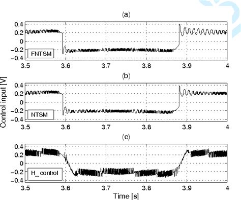 figure 4 from robust motion control of a linear motor positioner using fast nonsingular terminal