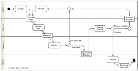 Activity Diagram Vs Process Flow Diagram Process Flow Diag