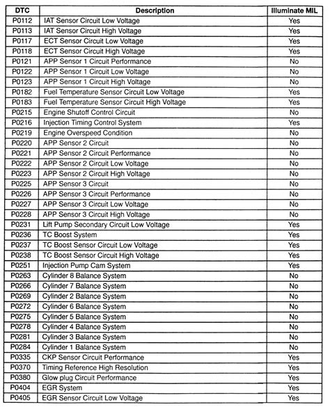 How To Decode Chevy Engine Codes