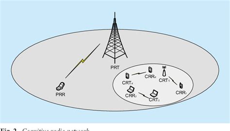 figure 1 from achievement of interference alignment in general underlay cognitive radio networks