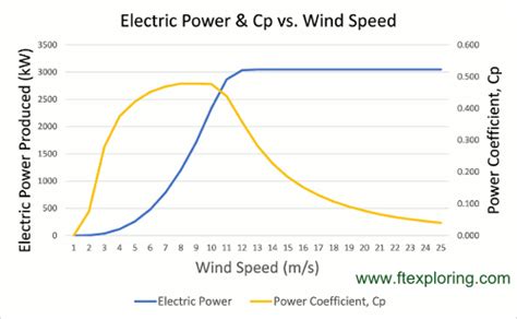 wind turbine power coefficient definition and how it s used