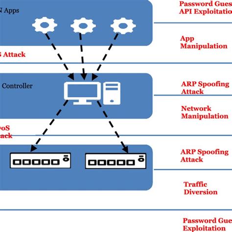 vulnerabilities in sdn network download scientific diagram