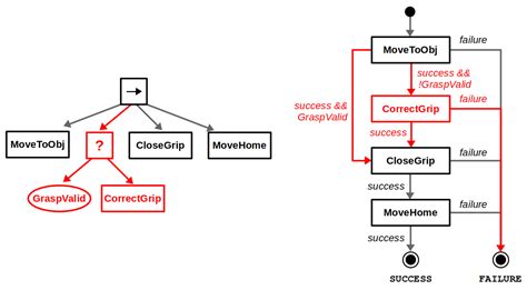 Introduction To Behavior Trees Robohub