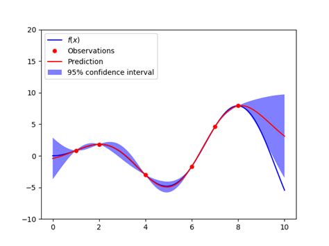 introduction to gaussian process regression gpr by subhasish basak medium