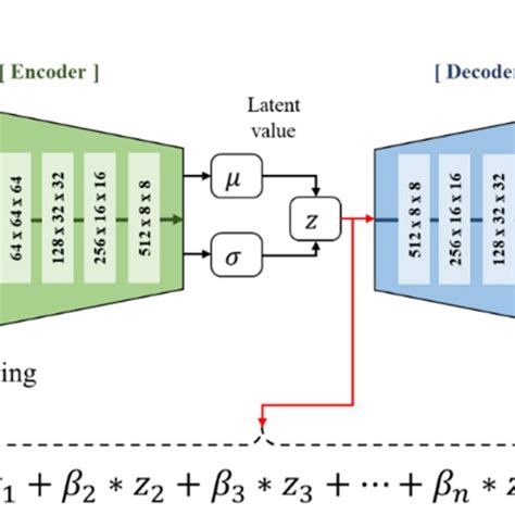 structure of and training method for the variational autoencoder and download scientific