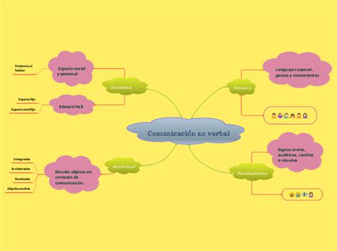 Comunicación no verbal Mind Map