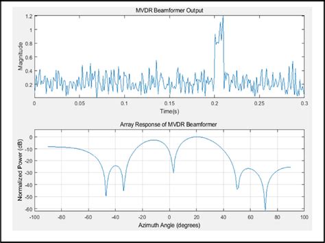 mvdr beamformer output and array response download scientific diagram
