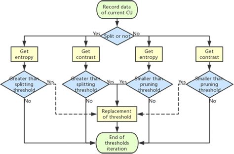 flowchart of the threshold iteration process download scientific diagram
