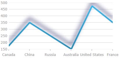 Styling The Chart Series XamDataChart Infragistics WPF Help