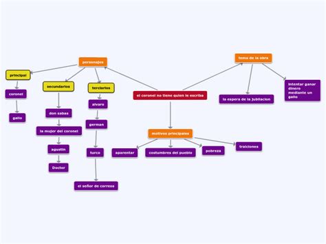 El Coronel No Tiene Quien Le Escriba Mind Map