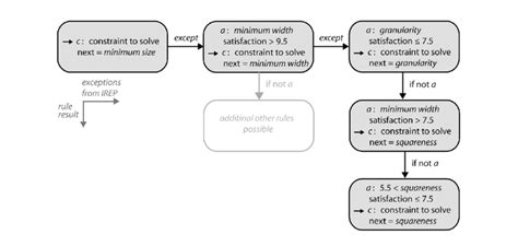 examples of a single classification ripple down rule scrdr knowledge download scientific