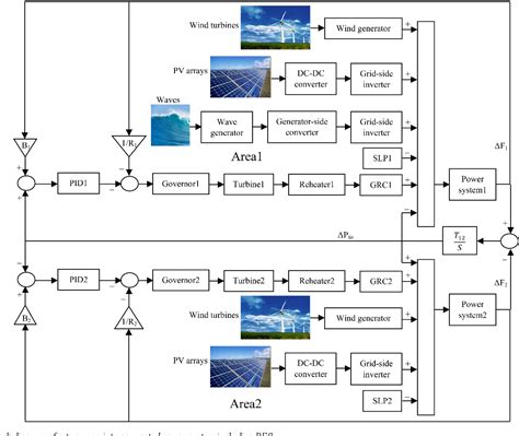 figure 1 from whale optimisation algorithm for automatic generation control of interconnected