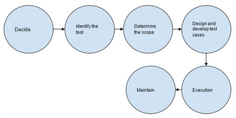 top 20 automation testing interview questions and answers