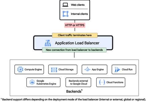 Cloud Load Balancing Overview Google Cloud