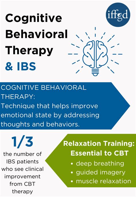 Cognitive Behavioral Therapy CBT Dialectical Behavioral Therapy DBT