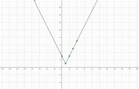 graph each function state the domain and range g x quizlet