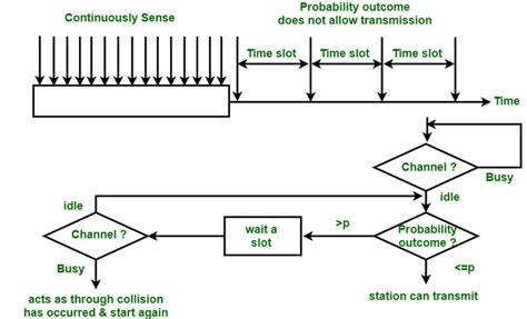 difference between 1 persistent p persistent and non persistent csma geeksforgeeks