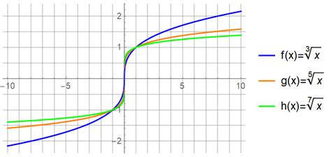 Is A Cubic Function Even Or Odd Factory Sale Katutekno
