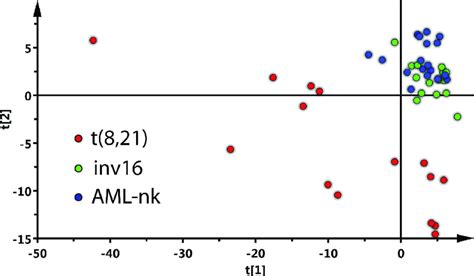 score plots of multivariate analysis by pca the t 8 21 samples are download scientific