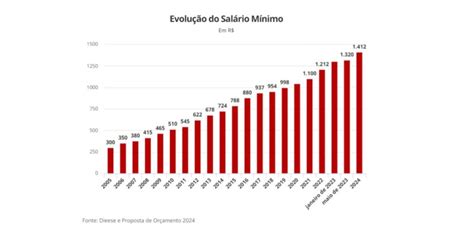 Valor do salário mínimo 2024 e nova lei de Lula 2 vitórias hoje 14