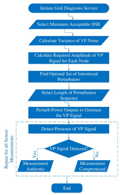 perturbation based gds algorithm download scientific diagram