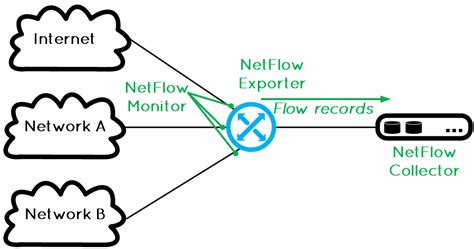 sflow vs netflow vs snmp what are the differences