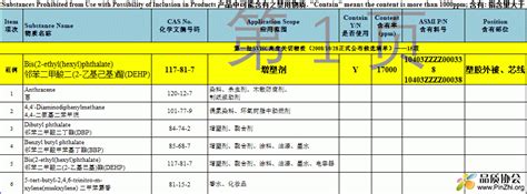 EU REACH高度关注物质 SVHC 调查表191项SVHC清单 品质协会