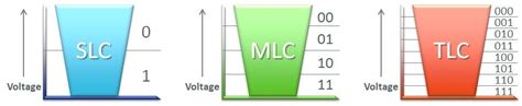 Solid State Drives Knowledge Slc Mlc Tlc Qlc Flash Chips