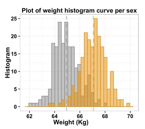 Ggplot2 Histogram Ggplot Histogram R Hands Onholi