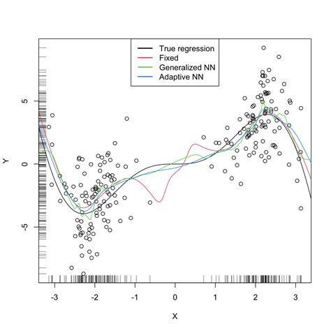 6 2 kernel regression estimation notes for predictive modeling