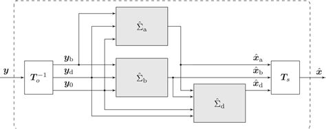unknown input observer design for linear time‐invariant systems—a unifying framework
