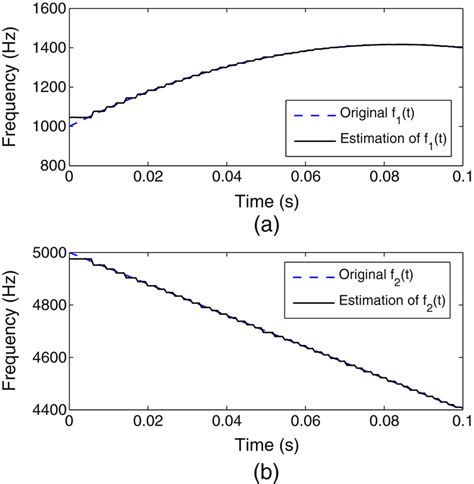 the original instantaneous frequency and the estimation result a download scientific diagram