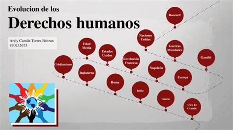 evolución de los Derechos humanos by on Prezi