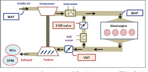 figure 1 from model free adaptive control scheme for egr vnt control of a diesel engine using