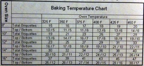 Dutch Oven Chart
