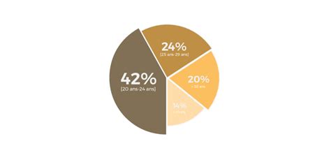Répartition des participantes selon les tranches d âge Download