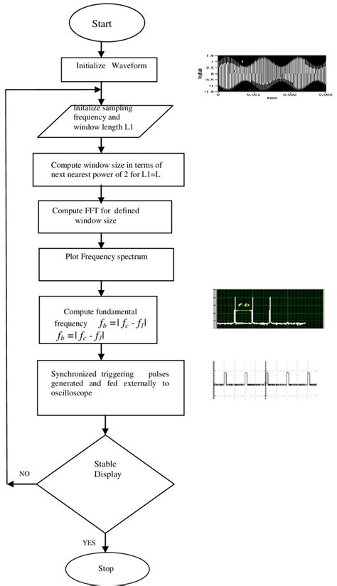 flow chart of the proposed fft based triggering scheme download scientific diagram