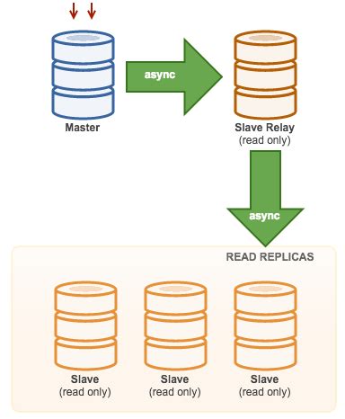 Mysql Replication For High Availability Tutorial Severalnines