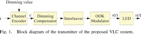 figure 1 from modified reed muller coding scheme made from the bent function for dimmable