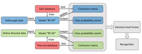 the fusion framework of multimodal classifiers download scientific diagram