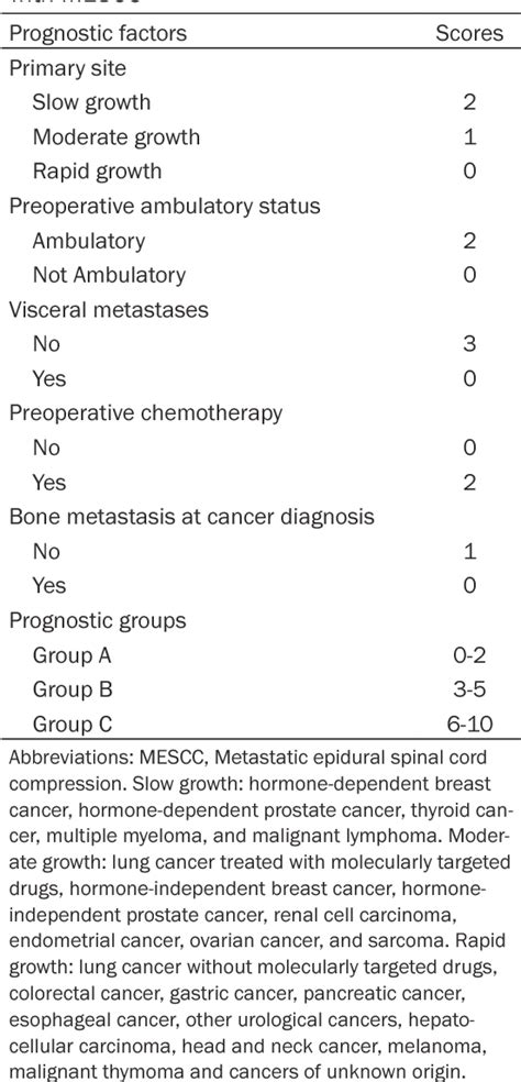 table 1 from validation of a scoring system predicting survival and function outcome in patients