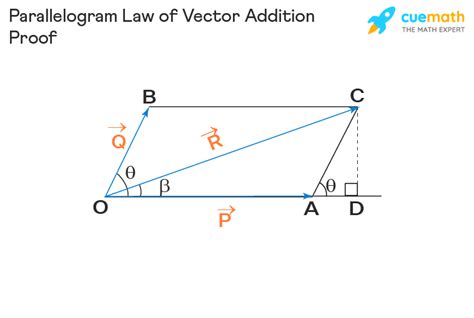 Which Diagram Shows The Parallelogram Method For Vector Addi