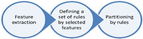general procedure of rule based classification download scientific diagram