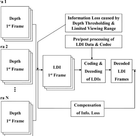framework for representation encoding and reconstruction of multiview download scientific